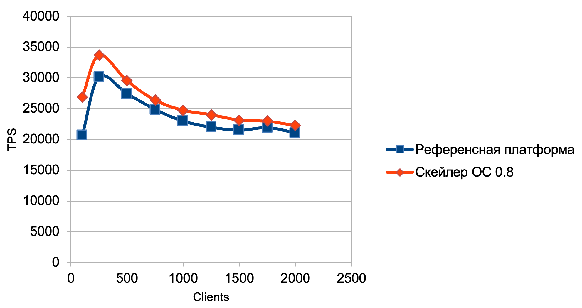 Первые результаты тестирования Скала^р МБД.П на новой Скейлер ОС – openScaler.ru